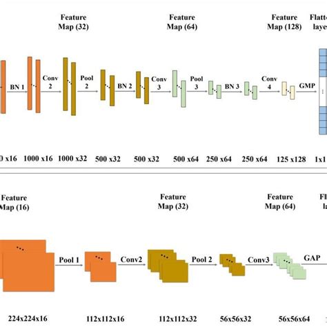 Convolutional Neural Network Cnn Architecture For A The Summary Ims
