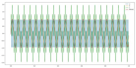 Fft Apply Low Pass Butterworth Filter In Python Signal Processing