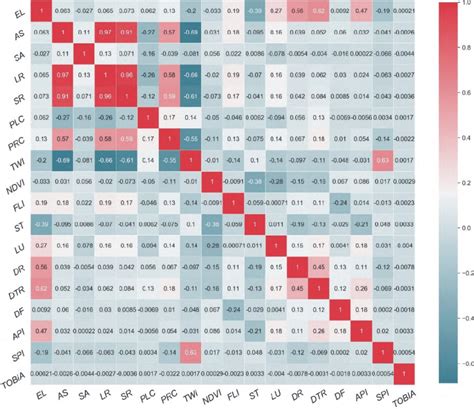 Heat Map Of The Parameter Correlation Matrix The Color Value Of Right Download Scientific