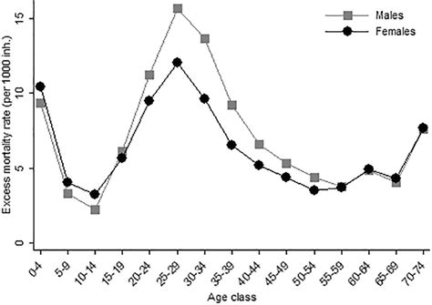 Age‐specific Excess Mortality Rates The Figure Shows The Median Excess