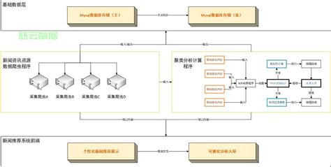 基于java协同过滤算法网上体育用品推荐购物商城系统设计与实现 springboot框架 可行性分析 技术分享 云服务器