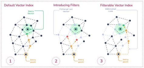 Qdrant On Linkedin How To Filter Data In Vector Databases 🔍 🤔 Sabrina