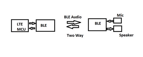 use of nrf5340 with nrfconnect sdk for full duplex playback and record