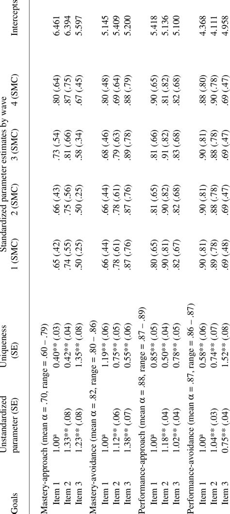 Parameter Estimates From Strict Longitudinal Factorial Invariance Models Download Table