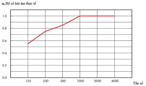 Ecophon Solo™ Matrix Phuong Ngoc