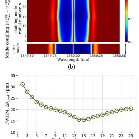 Reflection Spectra Of π Phase Shifted Bg For A Core Mode Core Mode