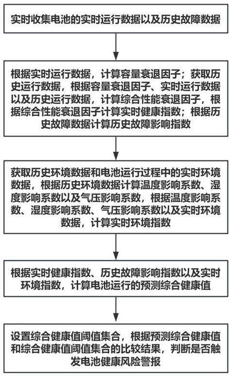 新能源汽车储能系统电池健康状态预测方法