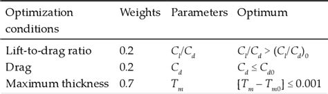 Table 2 From Optimized Design Of Tidal Current Turbine Airfoil For Water Efficiency Semantic