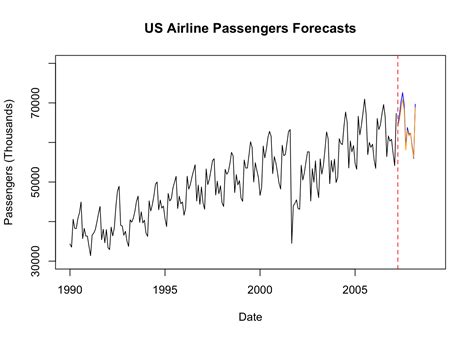 Time Series And Forecasting Time Series Neural Networks