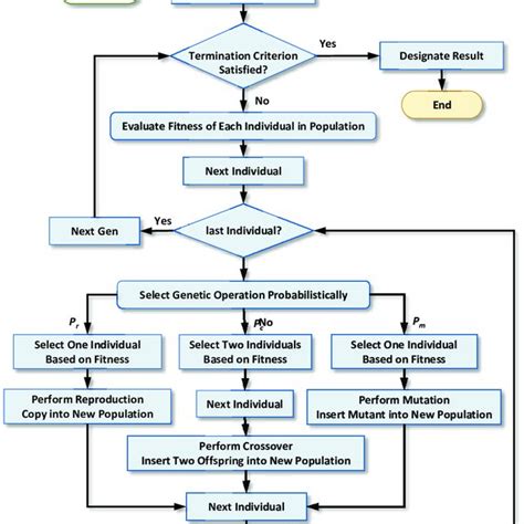 The Basic Genetic Algorithm Flowchart Download Scientific Diagram