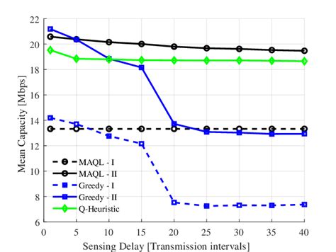 Sum Capacity Per InXS With Joint Channel And Power Selection I And Download Scientific