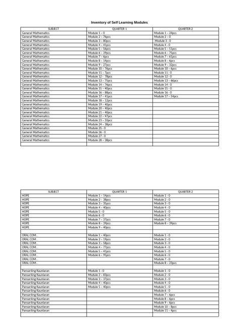 Inventory Of Self Learning Modules Pdf Mathematics Science Inventory Of Self Learning Modules Pdf Mathematics Science