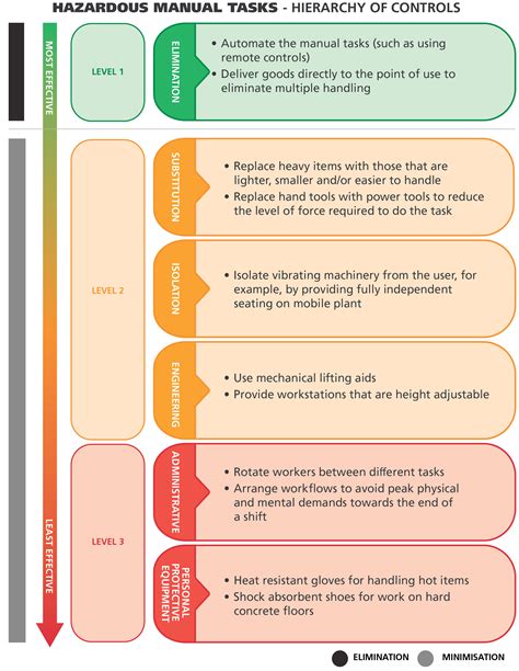 Hierarchy Of Control Shsa