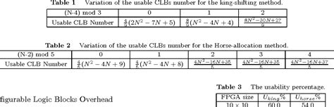 table 1 from defect and fault tolerance sram based fpgas by shifting