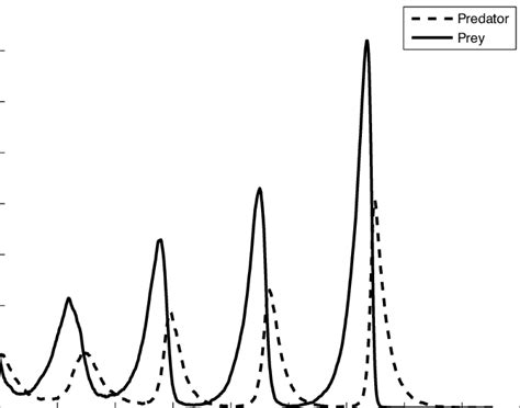 Simple Individual Based Model Corresponding To The Lotkavolterra Model Download Scientific Simple Individual Based Model Corresponding To The Lotkavolterra Model Download Scientific