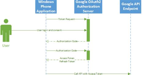 How To Implement Oauth 2 0 Server With Redis