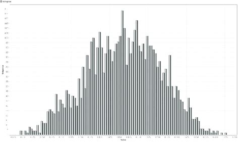 Histogram Of Cosine Similarity Values Computed Between Documents