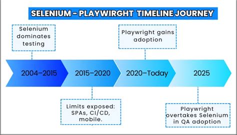 selenium to playwright migration guide steps challenges and roi