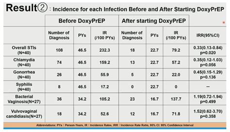 Doxycycline Prep Prevents Stis Without Affecting Vaginal Bacterial