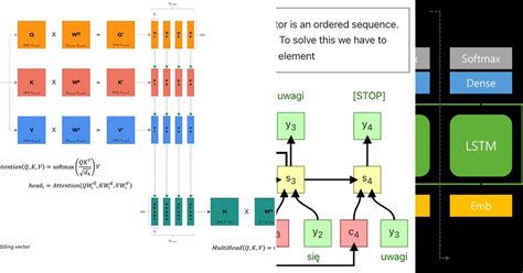 List Llm Architecture Curated By Sunil Lonare Medium