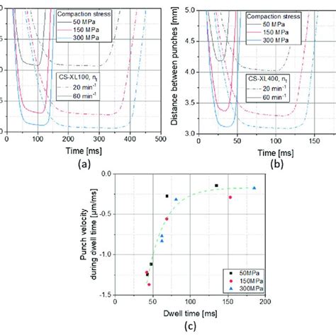 Effects Of Compaction Stress Simulated Turret Speed And Rotary Press Download Scientific