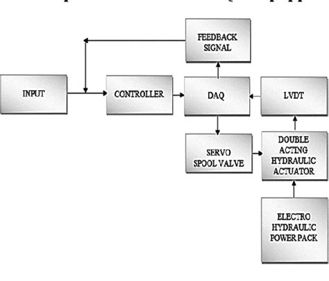 Figure 1 From Design And Implementation Of Iterative Learning Control For An Electro Hydraulic