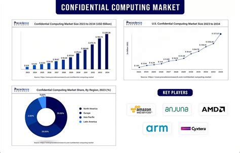 Confidential Computing Companies Forecast By 2033