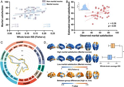 Neural Synchronization Predicts Marital Satisfaction PMC