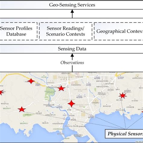 Geo Sensor Composite Toolbox Configuration Download Scientific Diagram