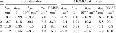 Error Model Estimates And Root Mean Square Error Rmse Of The