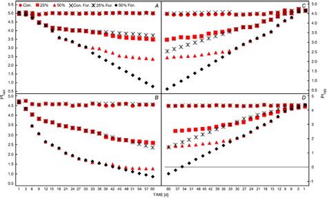 performance indices piabs value of four wheat cultivars [behrang a