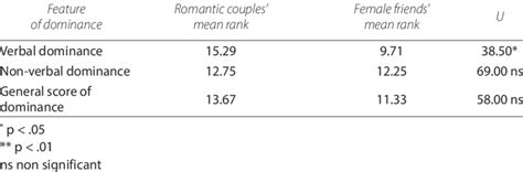 The Comparison Of Features Of Dominance Between Dyads Of Heterosexual