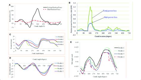 A Skirt Vs System Friction Force B Skirt Vs System Friction Download Scientific