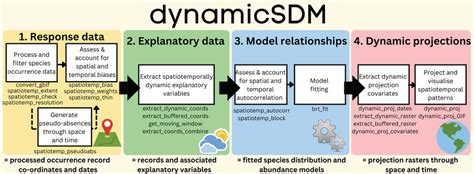 Overview Of Dynamicsdm Package Functions Across Species Distribution Download Scientific