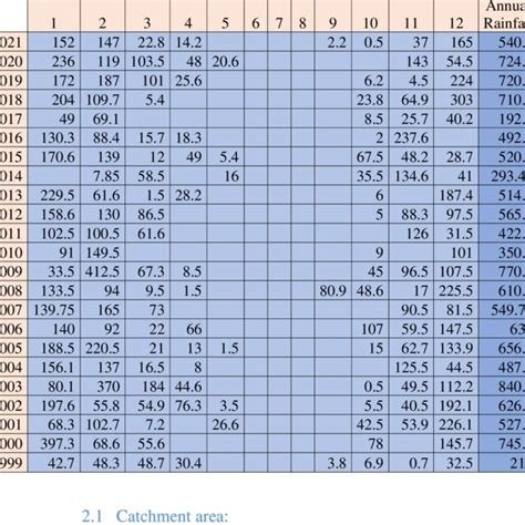 Pdf Rainfall Data Analysis