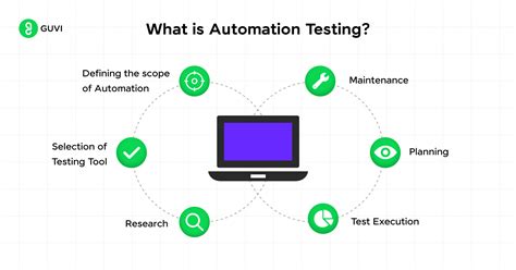 Comprehensive Guide To Automation Testing Syllabus Guvi