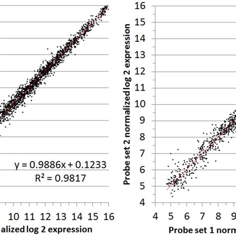 log2 expression values average of two probe sets from the same rna