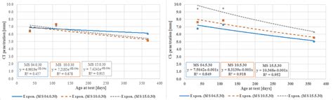 A Increasing Lma 30 Ggbs B Increasing Lma Plus 5 Ckd 30 Ggbs