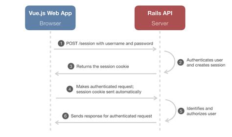 Using Rails Session Cookies For API Authentication