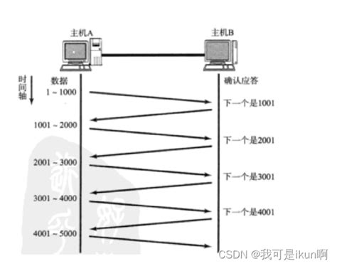 网络原理（四）：传输层协议 tcp udp udp tcp 校验和 作用 csdn博客