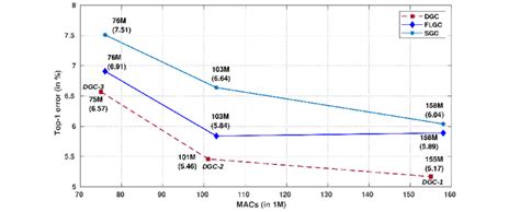 comparison with sgc and flgc based on mobilenetv2 the last 1×1