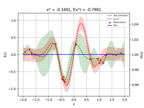 exploration vs exploitation — scikit optimize 0 10 2 documentation