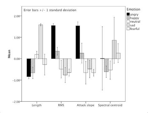 Clustered Bar Graph Showing The Normalized Mean Values And Standard Download Scientific Diagram