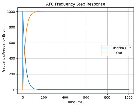 Automatic Frequency Control — Scikit Dsp Comm 210 Documentation