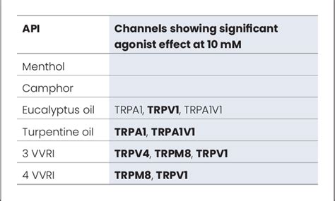 Table 1 From Ingredients Of Vicks Vaporub Inhibit Rhinovirus Induced