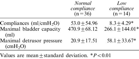 Comparison Of Urodynamic Parameters According To Compliance Download Table