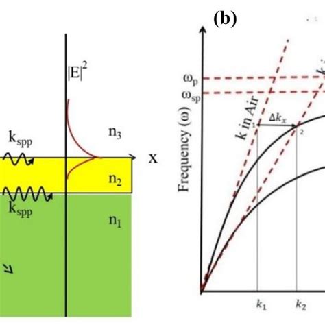 A Spp Excitation And Coupling Via A Finite 1d Diffraction Grating B