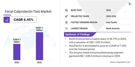 Fecal Calprotectin Test Market Report 2032 Size And Trends