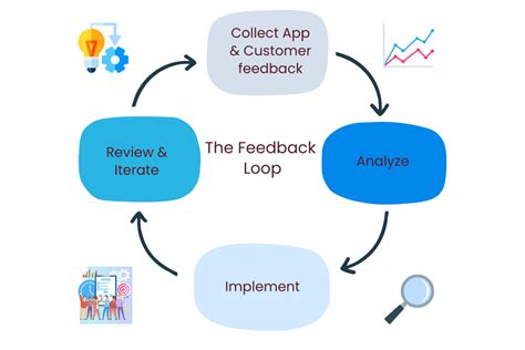 The Importance Of The Feedback Loop In App Development Yolo Apps