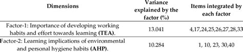 Final Factor Solution Following Rotation And Total Explained Variance Download Scientific Diagram